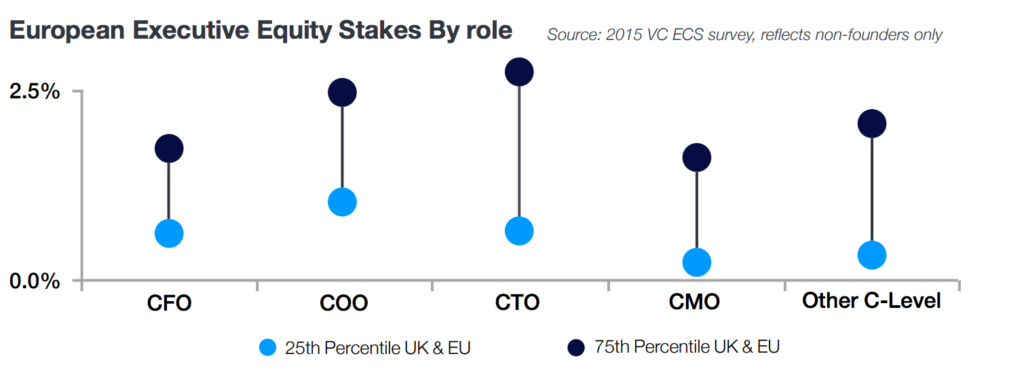 How Much Equity Should UK Startups Give Employees: A Complete Guide