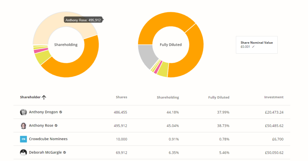 Cap Table: What it is and why you need one | SeedLegals