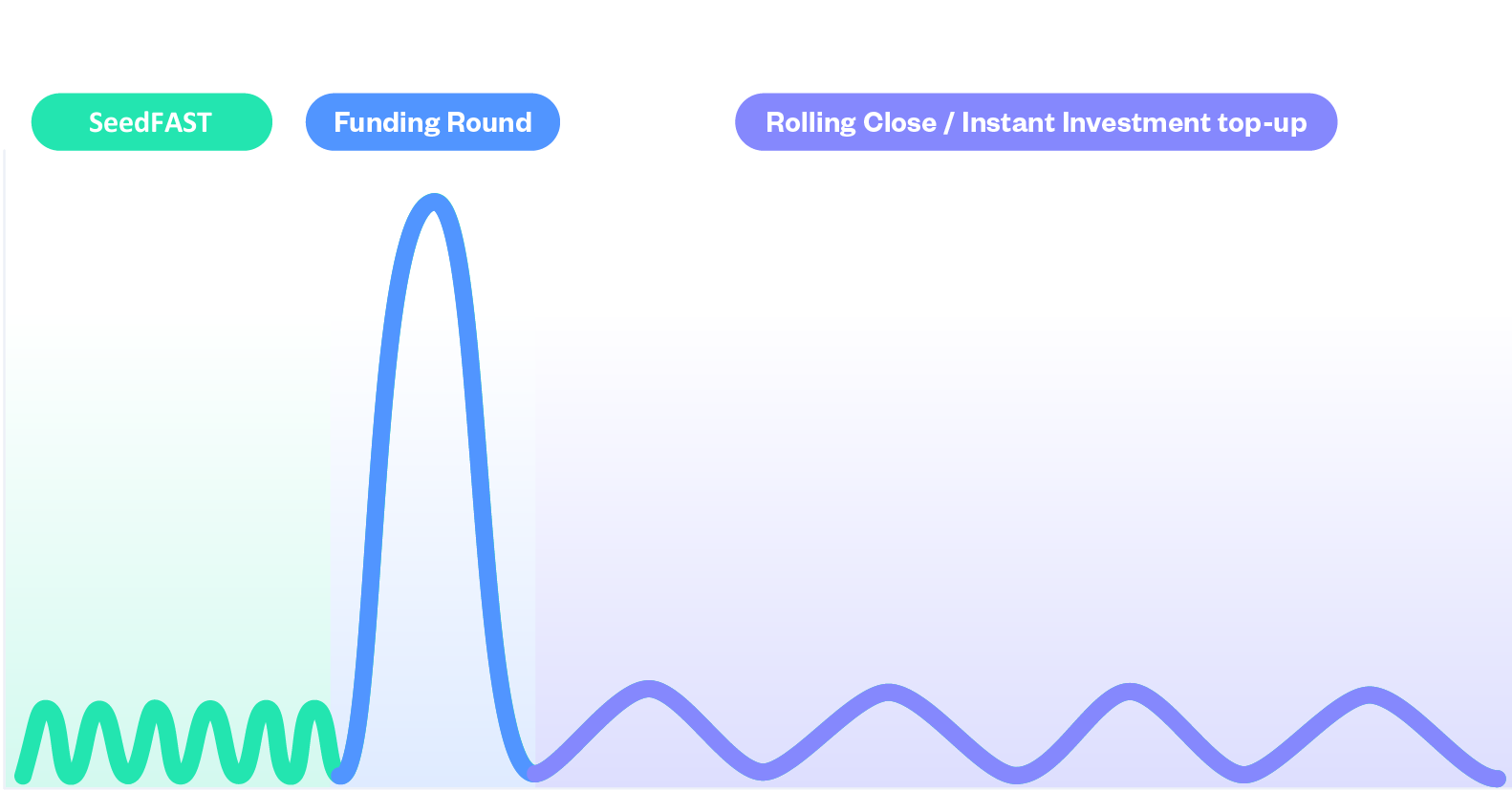 Agile Fundraising With SeedFast & Instant Investment | SeedLegals