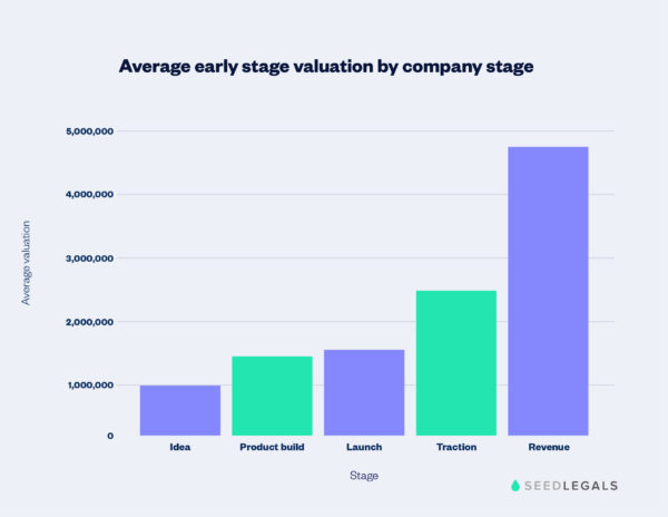 How to value your startup company | SeedLegals