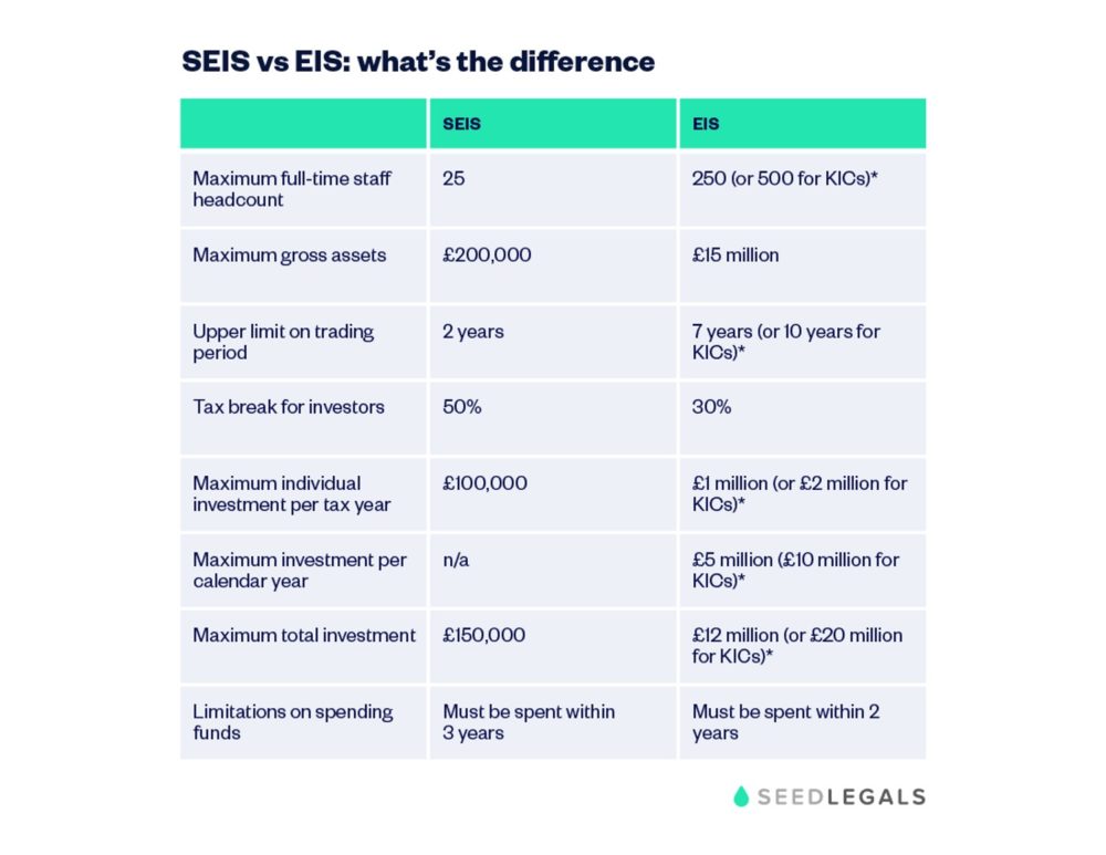 What are SEIS & EIS? The essential guide | SeedLegals