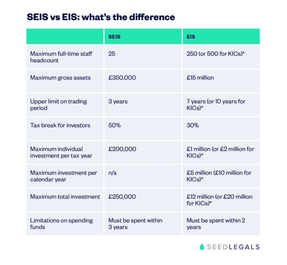 What are SEIS & EIS? The essential guide | SeedLegals