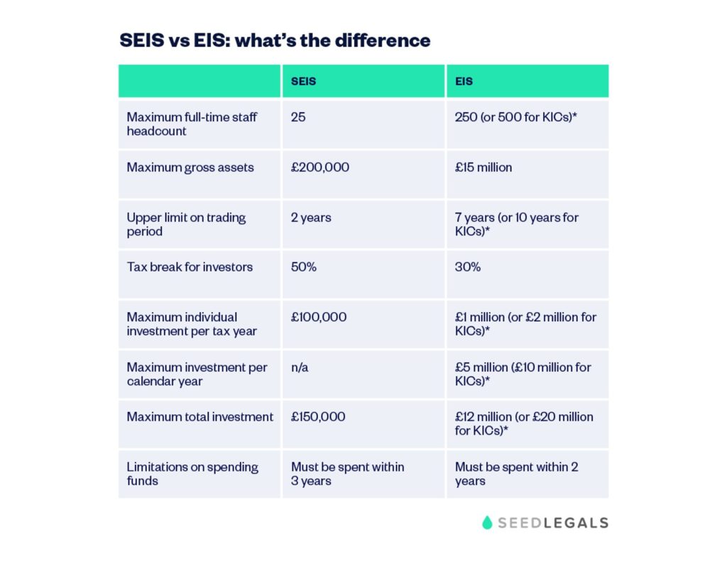 What are SEIS & EIS? The essential guide | SeedLegals