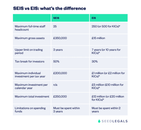 What are SEIS & EIS? The essential guide | SeedLegals