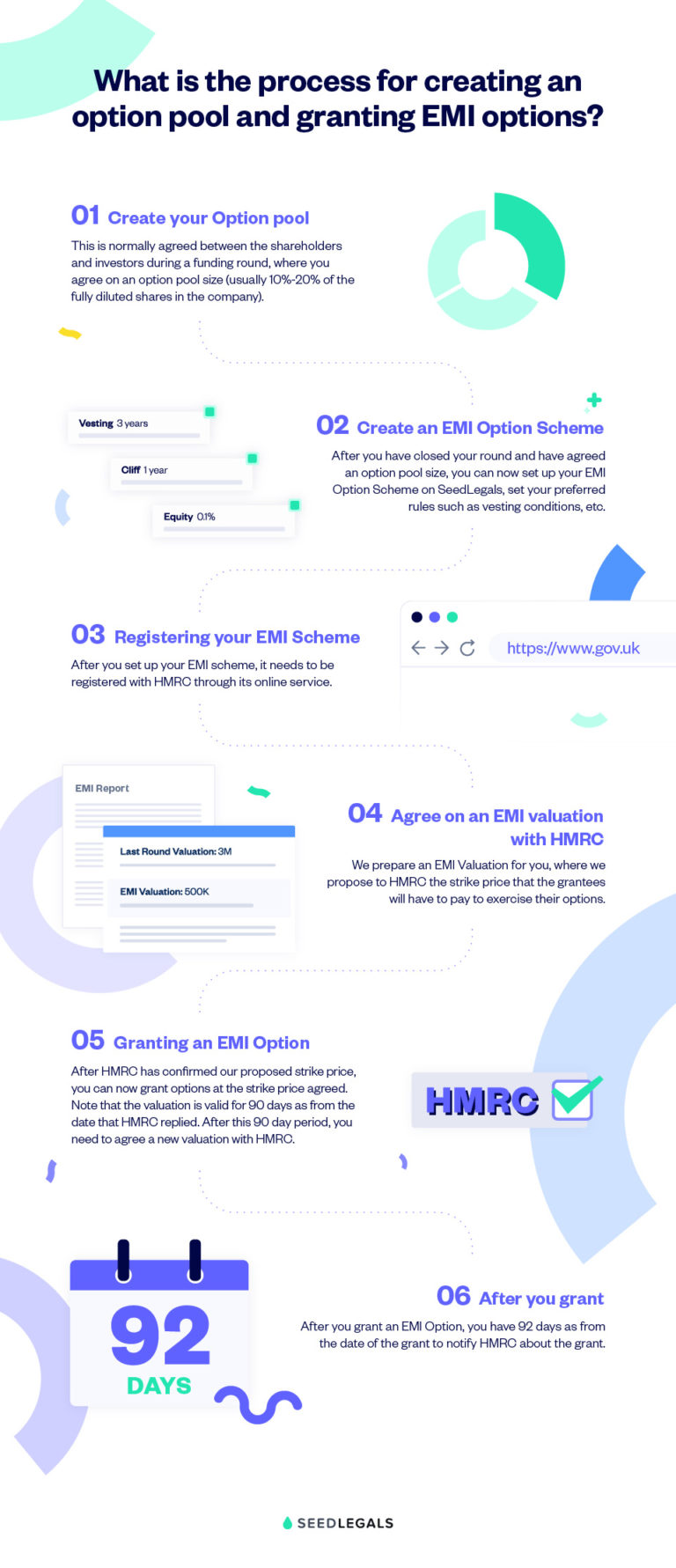 Process & Timeline for Creating EMI Option Schemes | SeedLegals