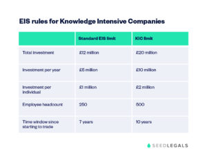 EIS explained: the startup’s guide to EIS eligibility | SeedLegals