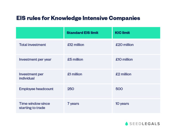 EIS explained: the startup’s guide to EIS eligibility | SeedLegals