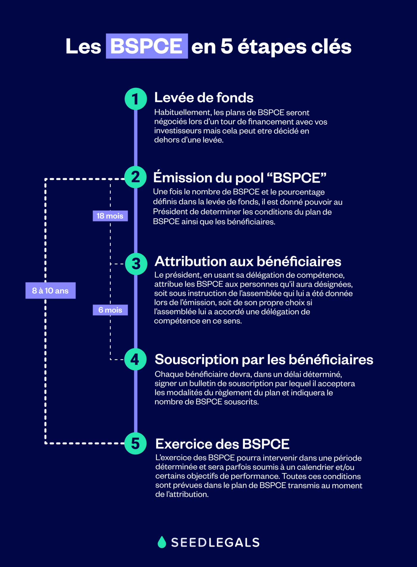 Comment mettre en place des BSPCE ? | Guides Startups