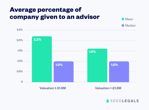 Advisory shares: How much equity to give advisors | SeedLegals