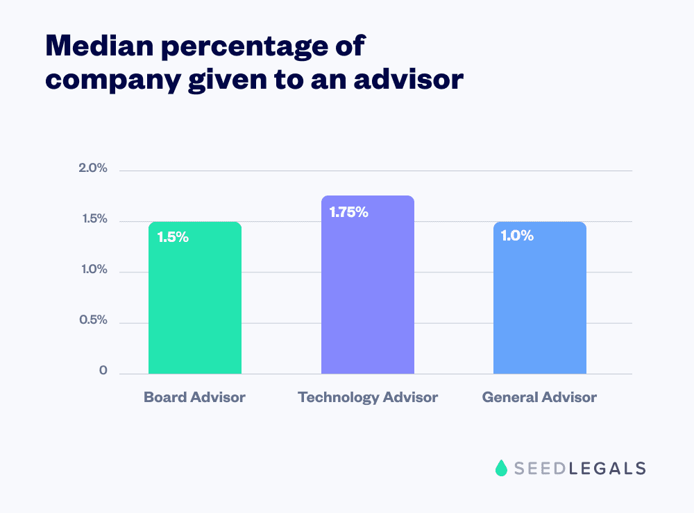 Advisory shares: How much equity to give advisors | SeedLegals