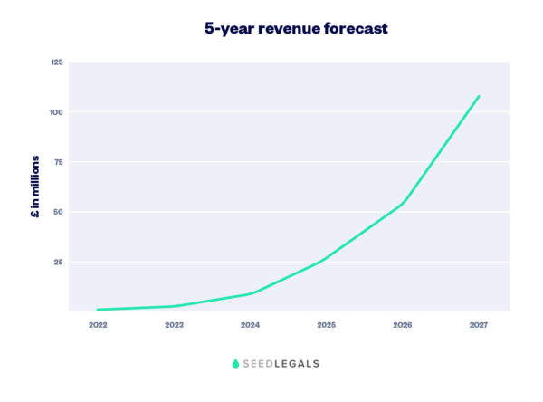How to Write a Five-Year Business Plan: A Step-by-Step Guide for Startups