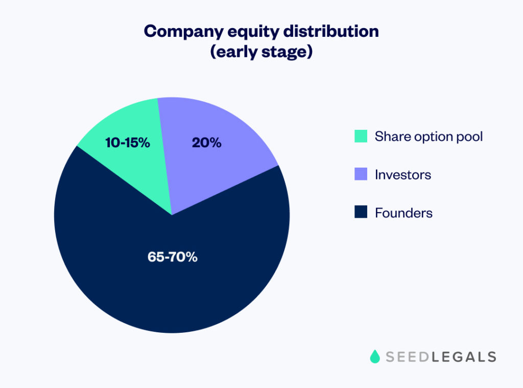 Share options explained: essential guide for UK startups | SeedLegals