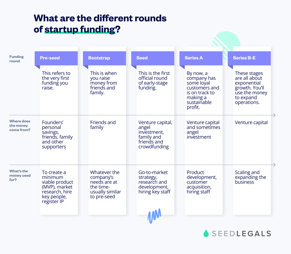 Pre-seed funding: what it is and how to get it | SeedLegals