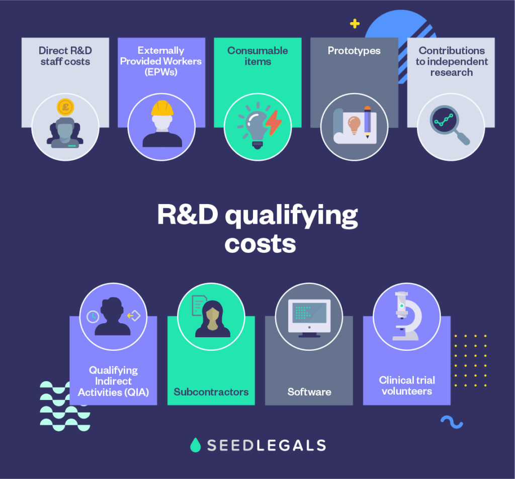 Qualifying R&D expenditure: which costs qualify for R&D tax credits? | SeedLegals