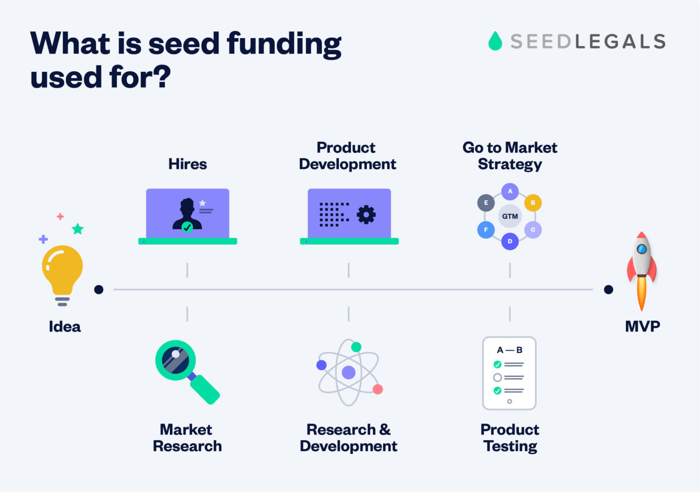 Seed funding | The UK guide to finding seed capital | SeedLegals