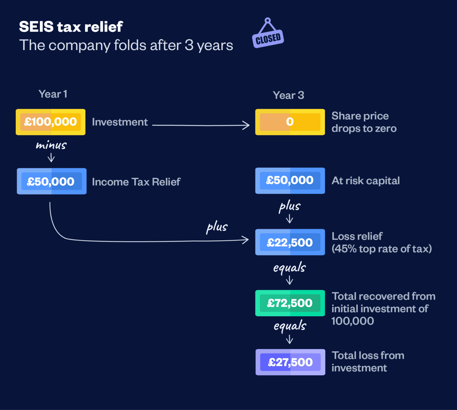 SEIS tax relief: guide for investors | SeedLegals