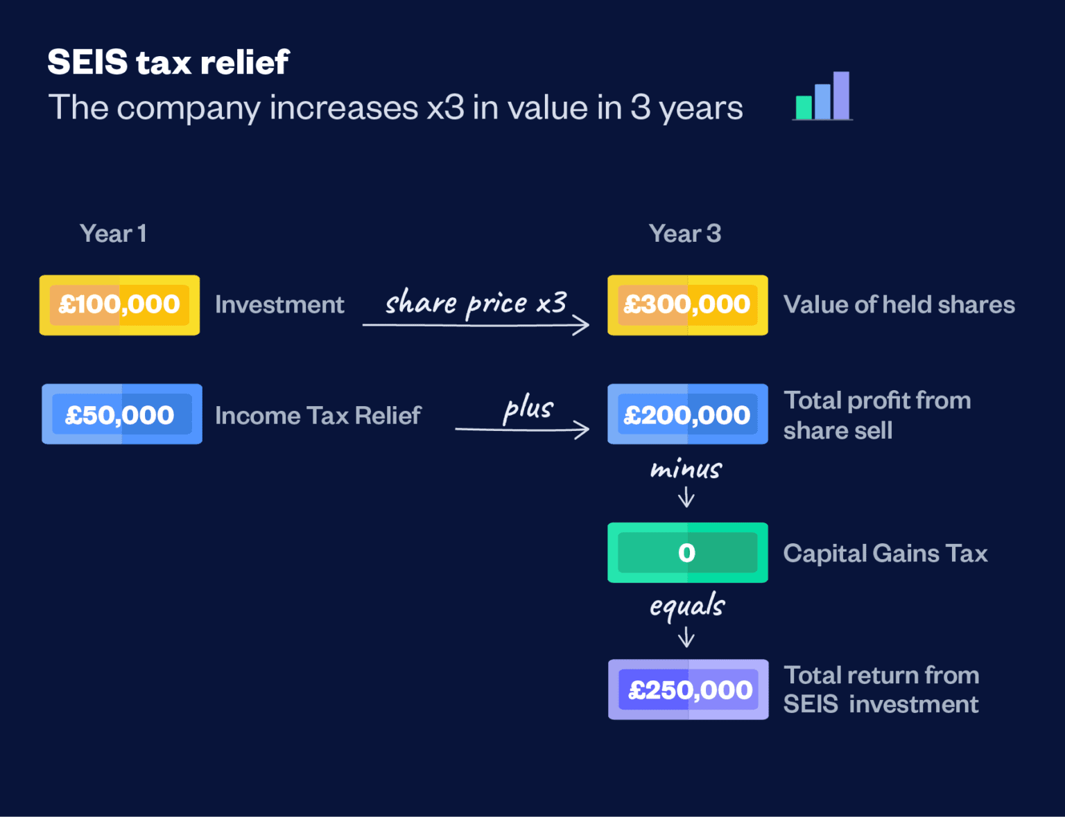 SEIS tax relief: guide for investors | SeedLegals
