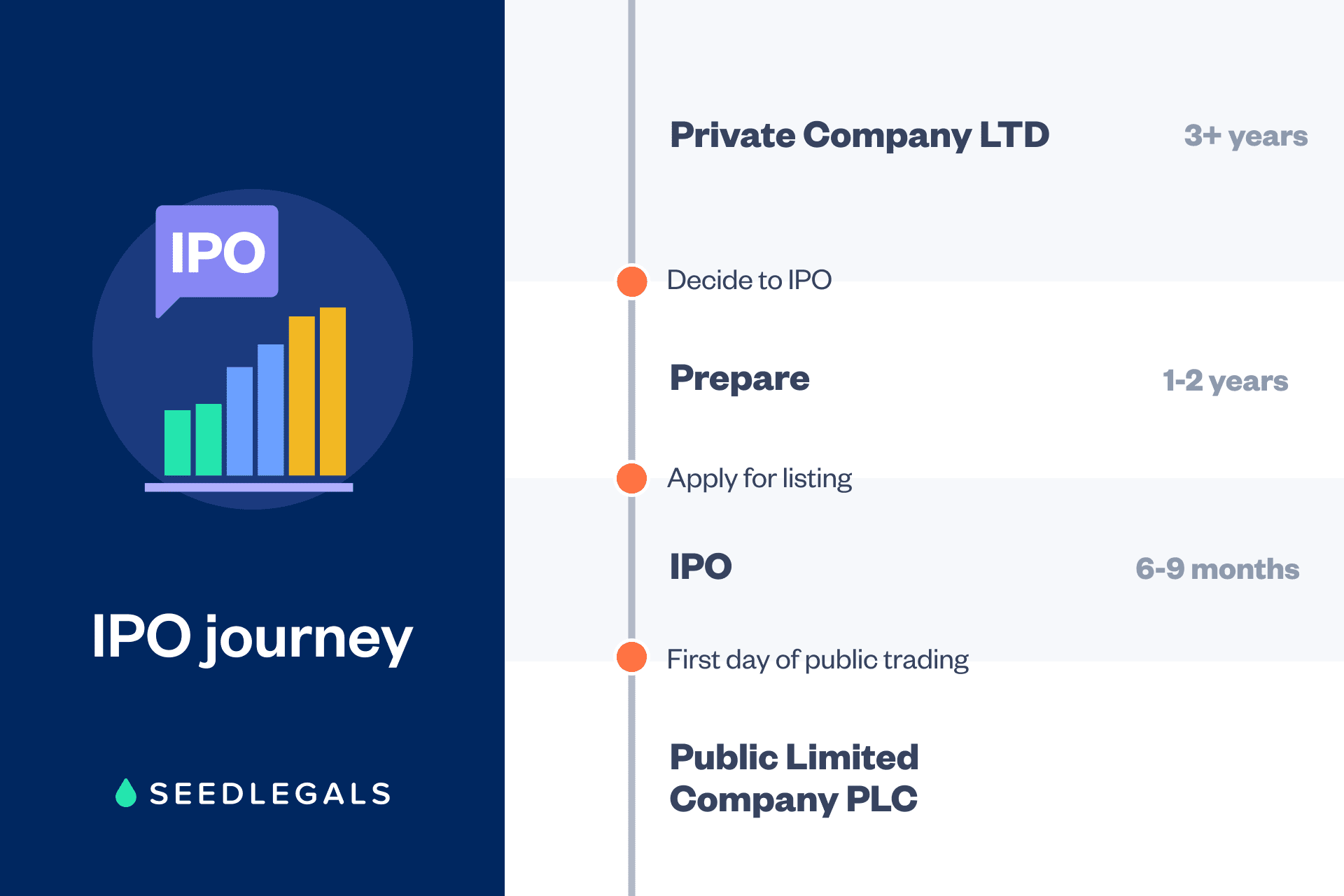 IPO: What is an Initial Public Offering and is it right for your company? | SeedLegals