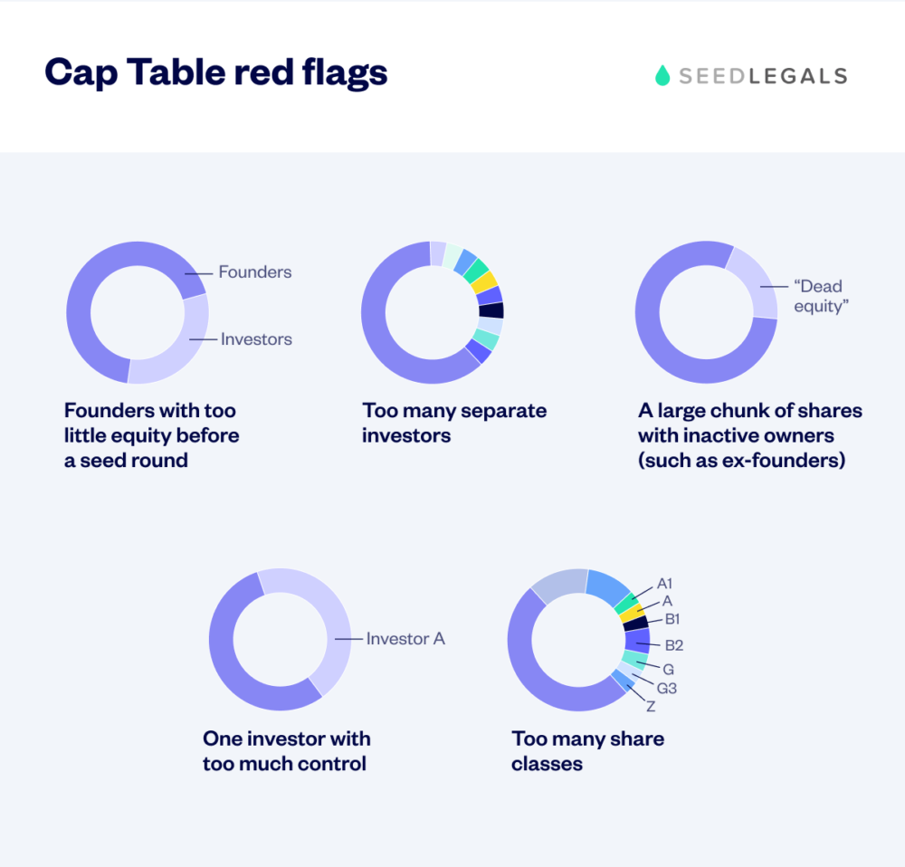Do investors care about a messy cap table? | SeedLegals