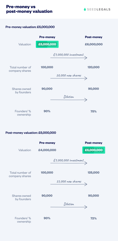 Post-money valuation explained | How to calculate | SeedLegals