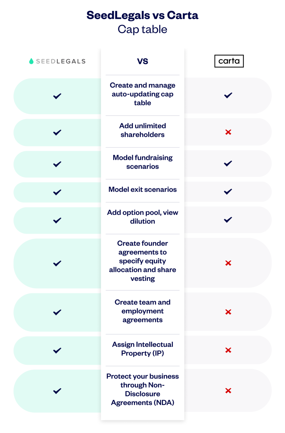 SeedLegals vs Carta: Equity management & S/EIS | SeedLegals