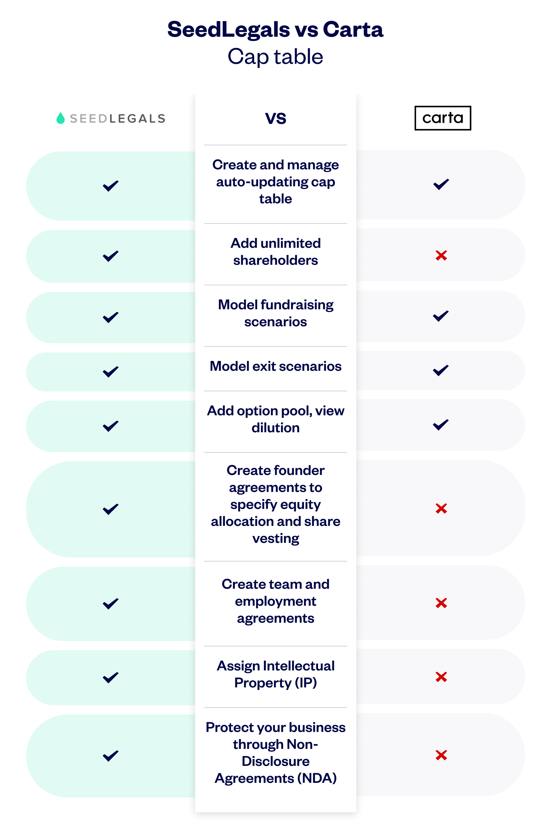SeedLegals vs Carta: Equity management & S/EIS | SeedLegals