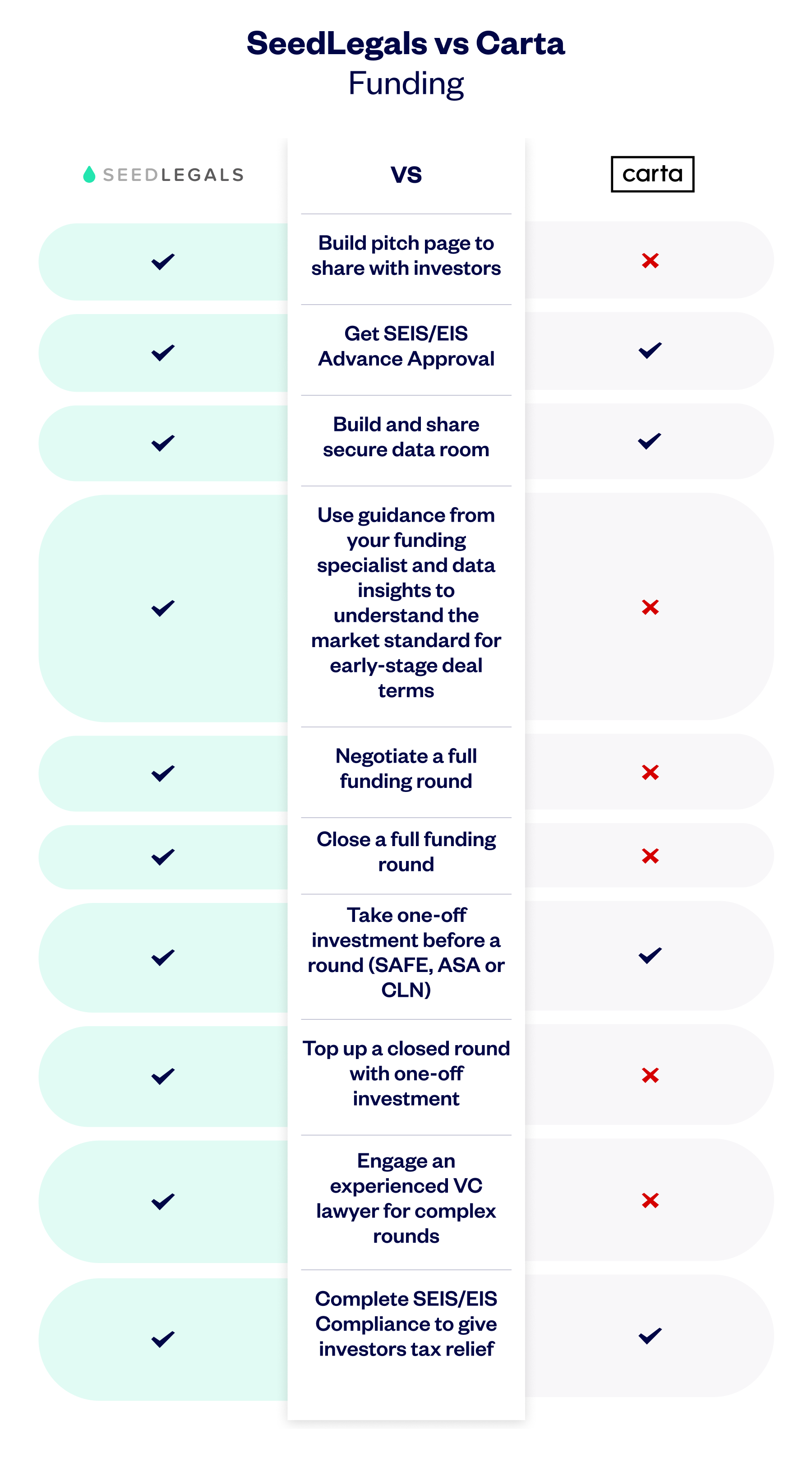 SeedLegals vs Carta: Equity management & S/EIS | SeedLegals