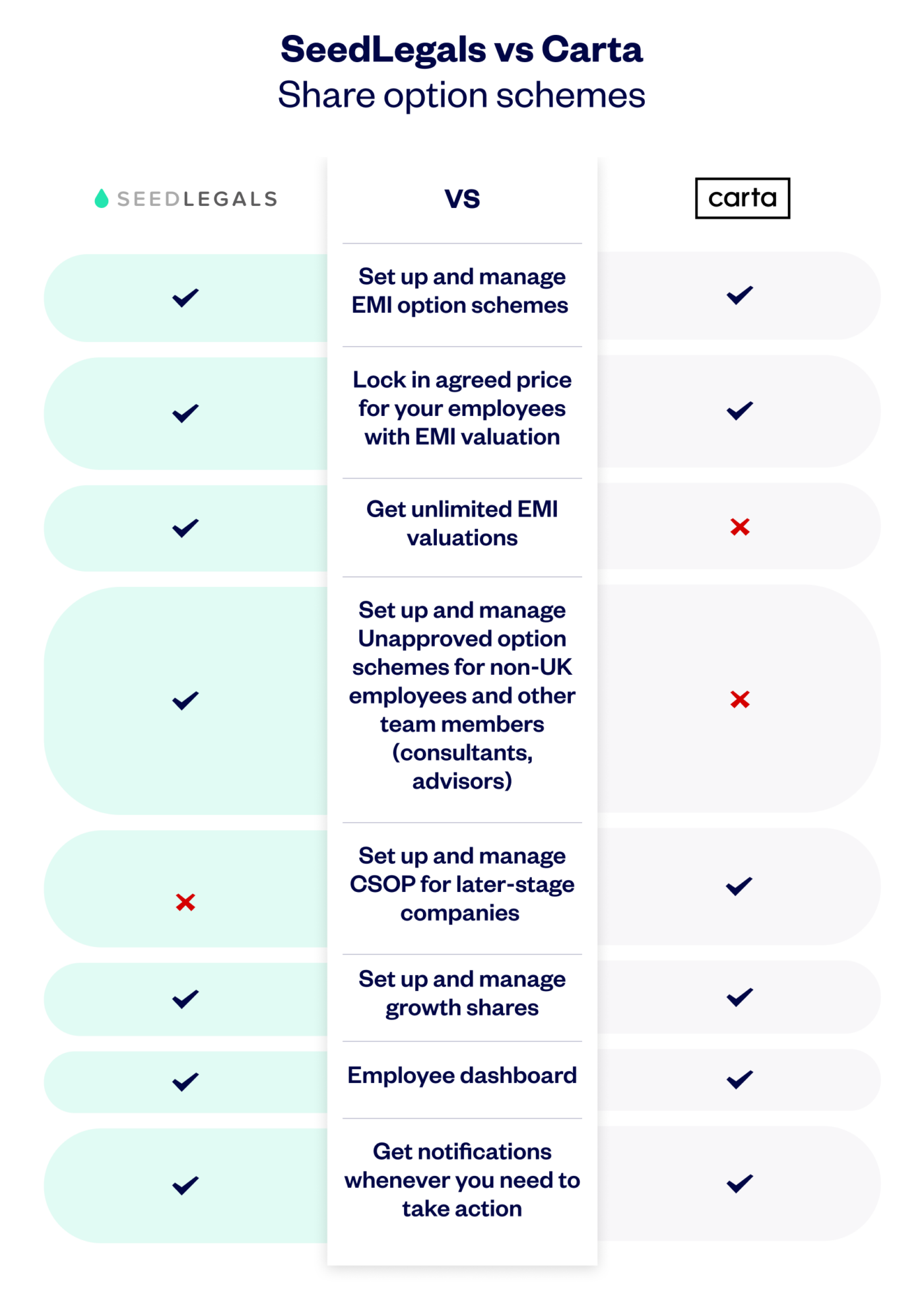 SeedLegals vs Carta: Equity management & S/EIS | SeedLegals