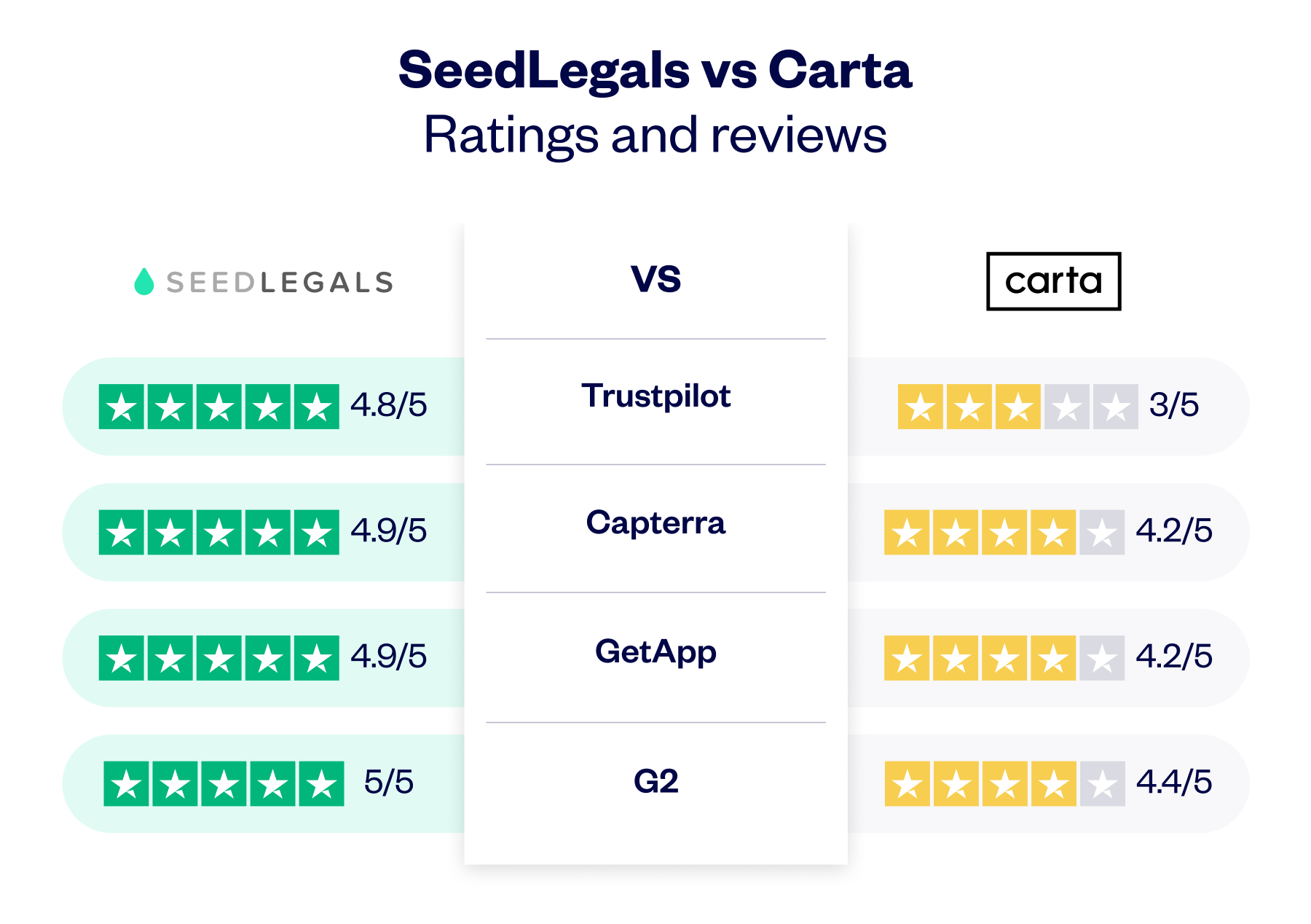 SeedLegals vs Carta: Equity management & S/EIS | SeedLegals