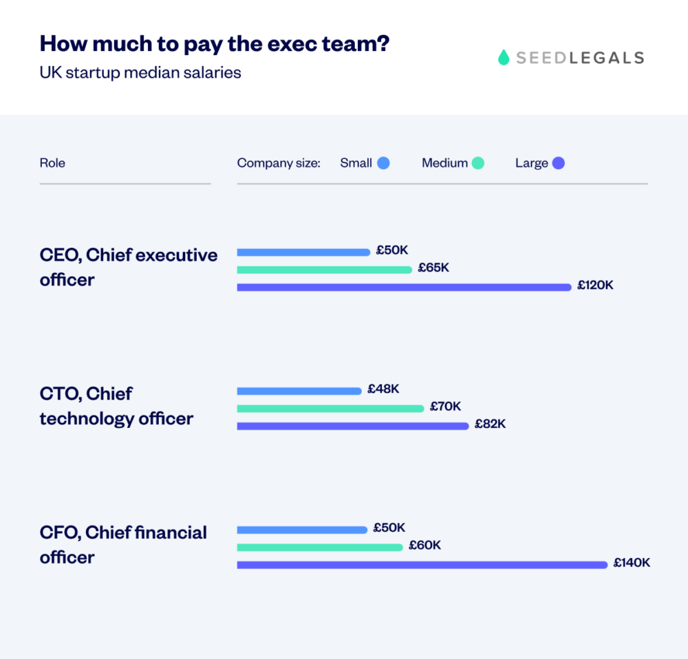 UK startup salaries revealed | SeedLegals