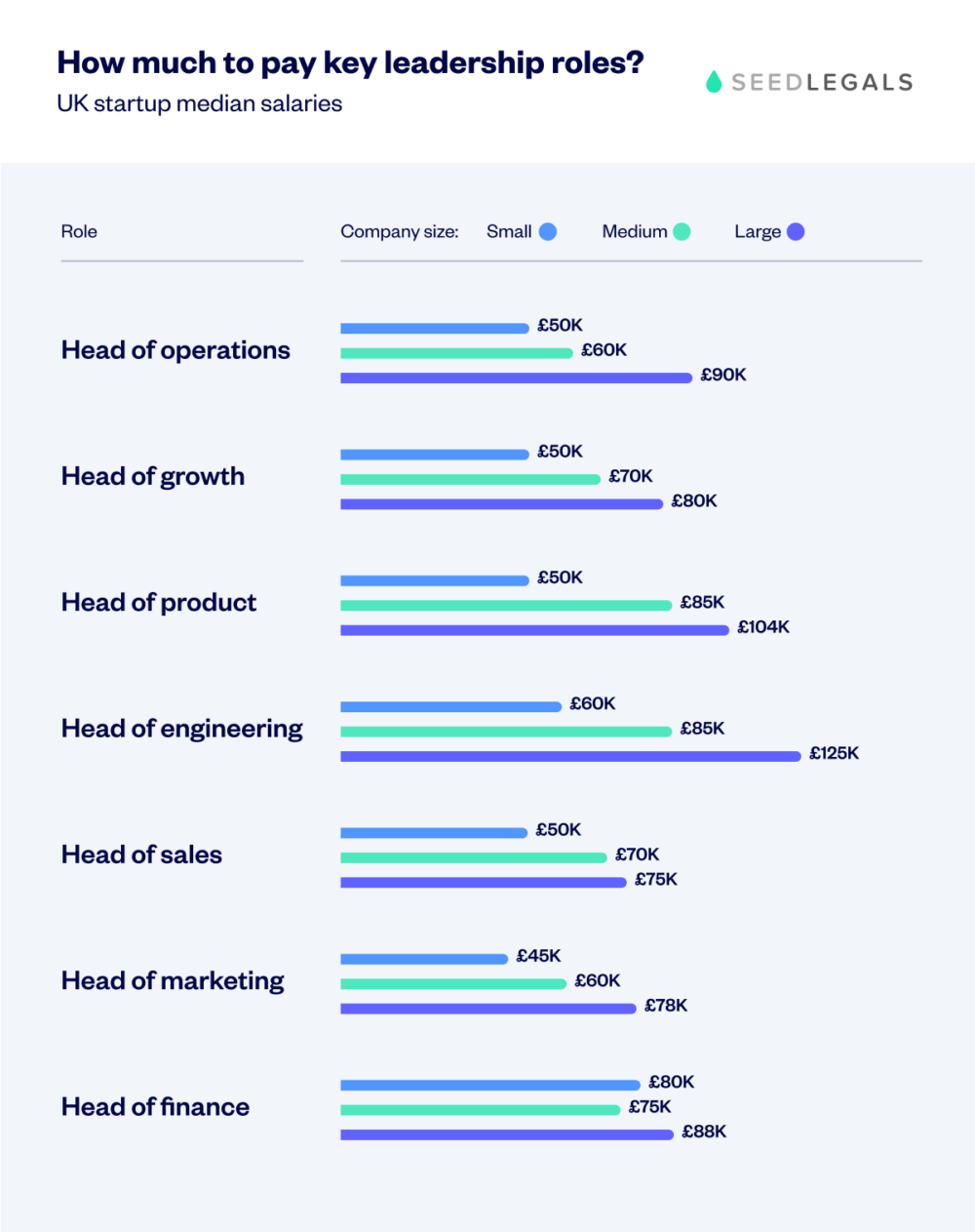 UK startup salaries revealed | SeedLegals