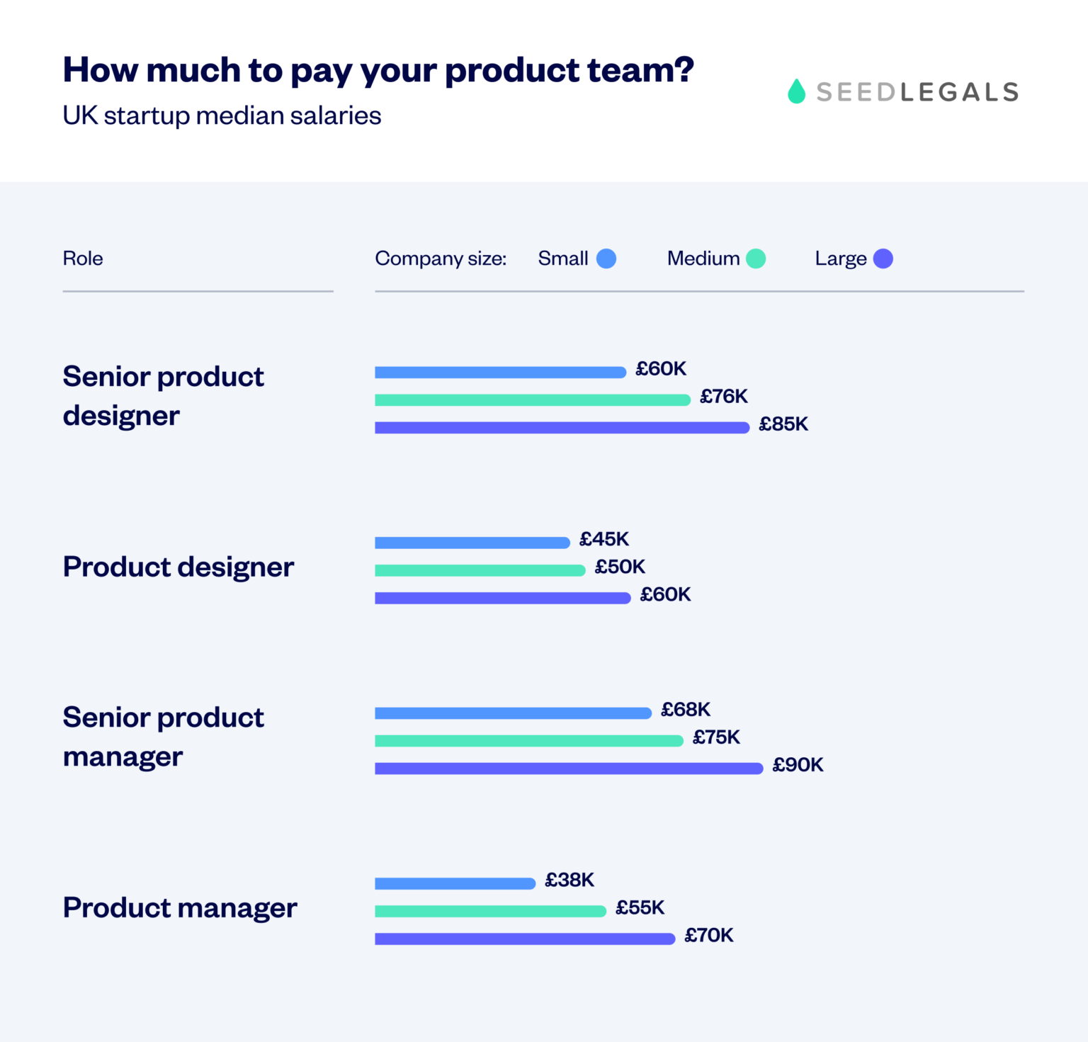 UK startup salaries revealed | SeedLegals