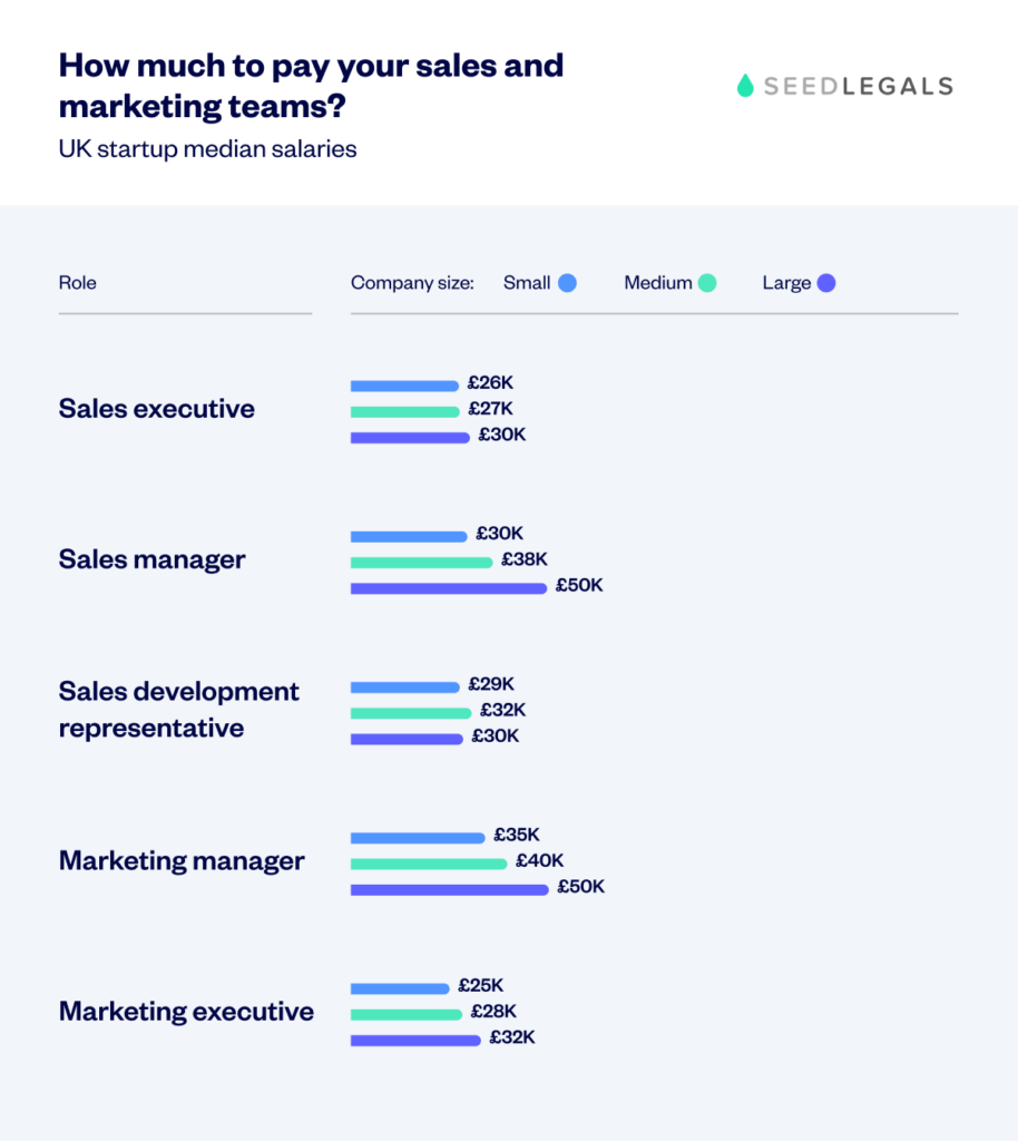 UK startup salaries revealed | SeedLegals