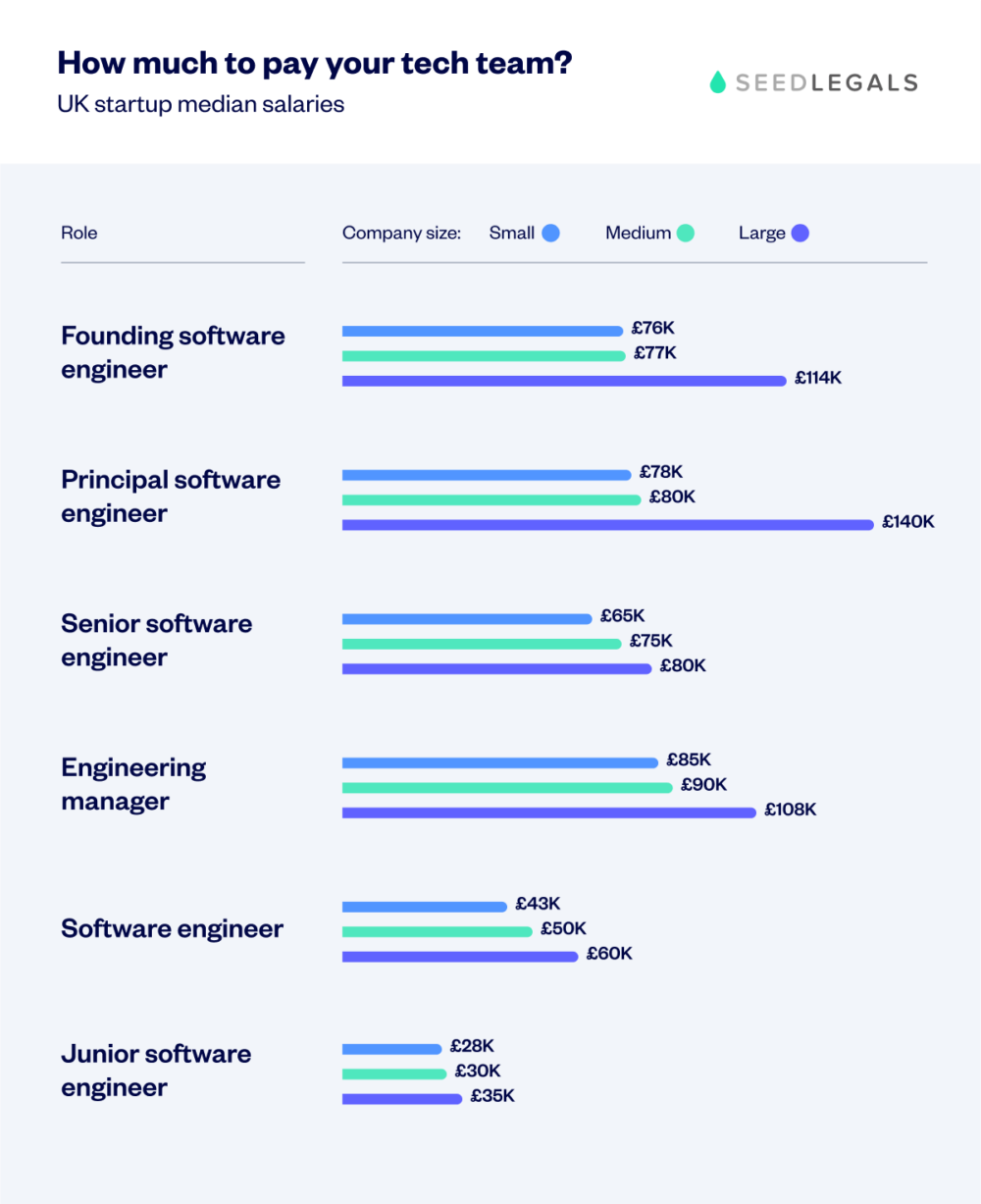 UK startup salaries revealed | SeedLegals