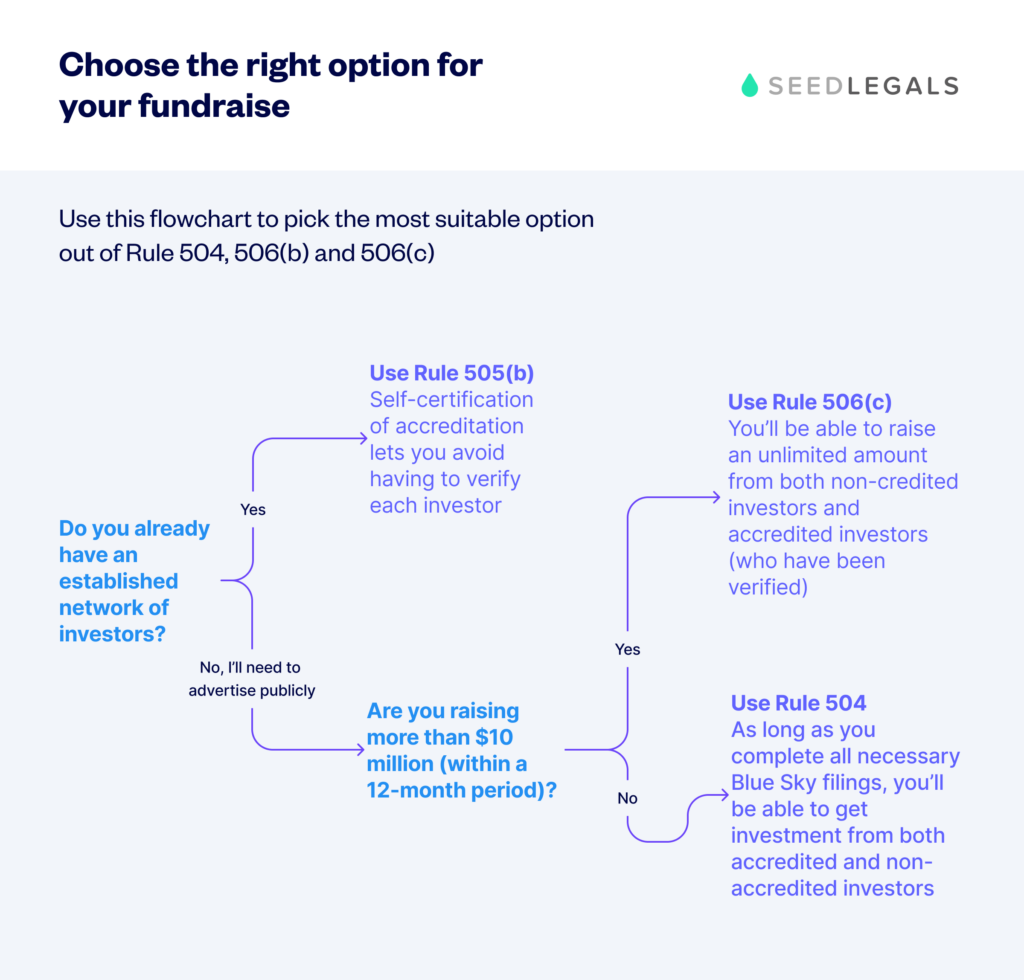 Finding investors online: Navigating Rule 504, 506(b) & 506(c)