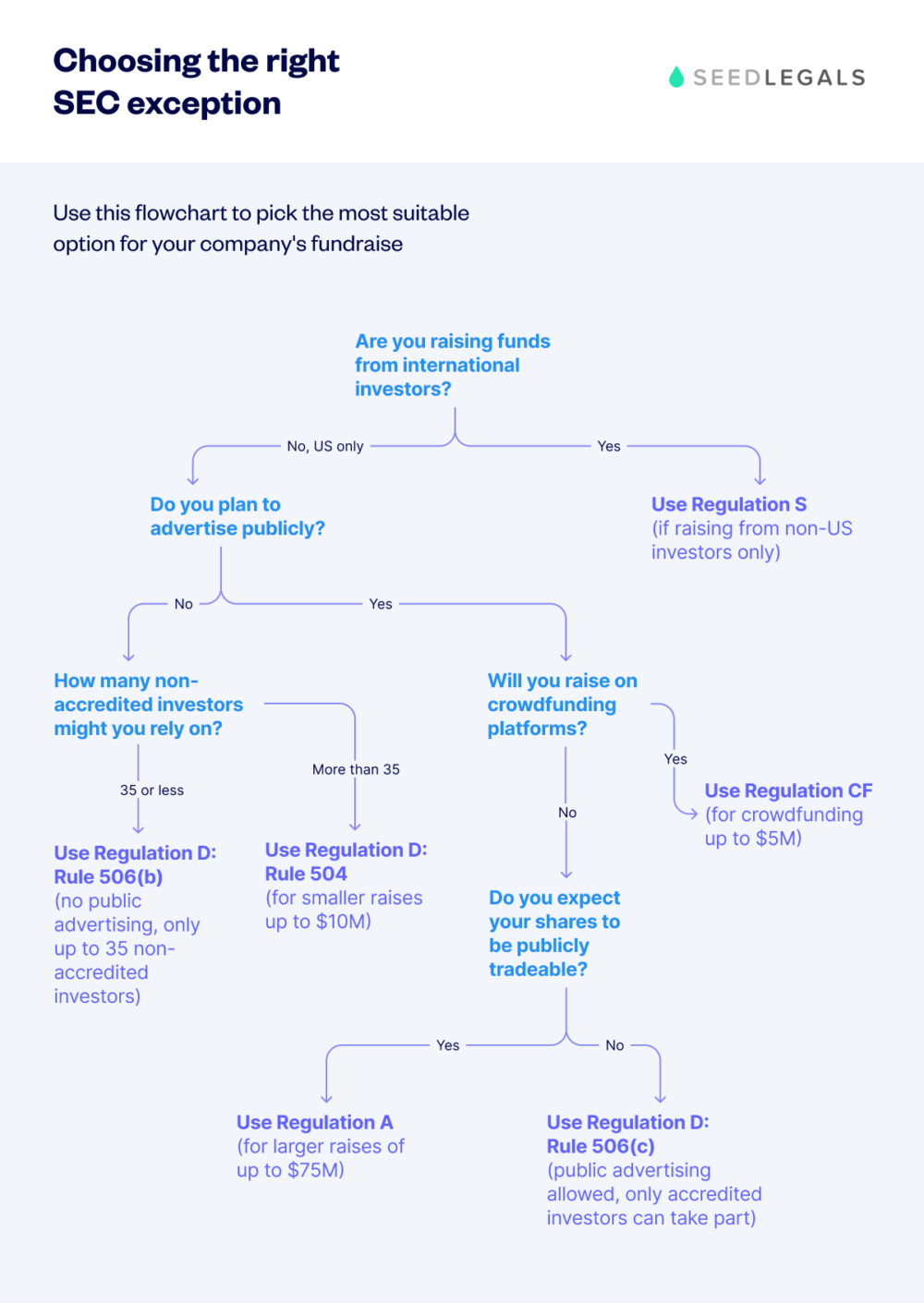 Picking the right SEC exemption for your fundraise