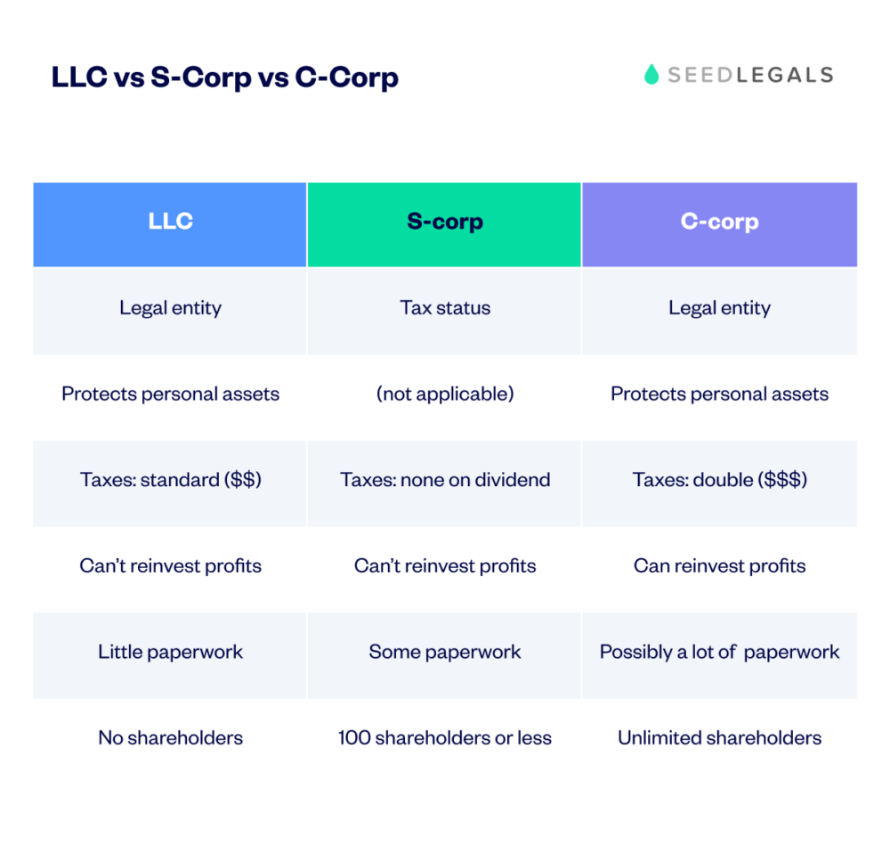 Should I incorporate my startup as an LLC, an S-corp or a C-corp?