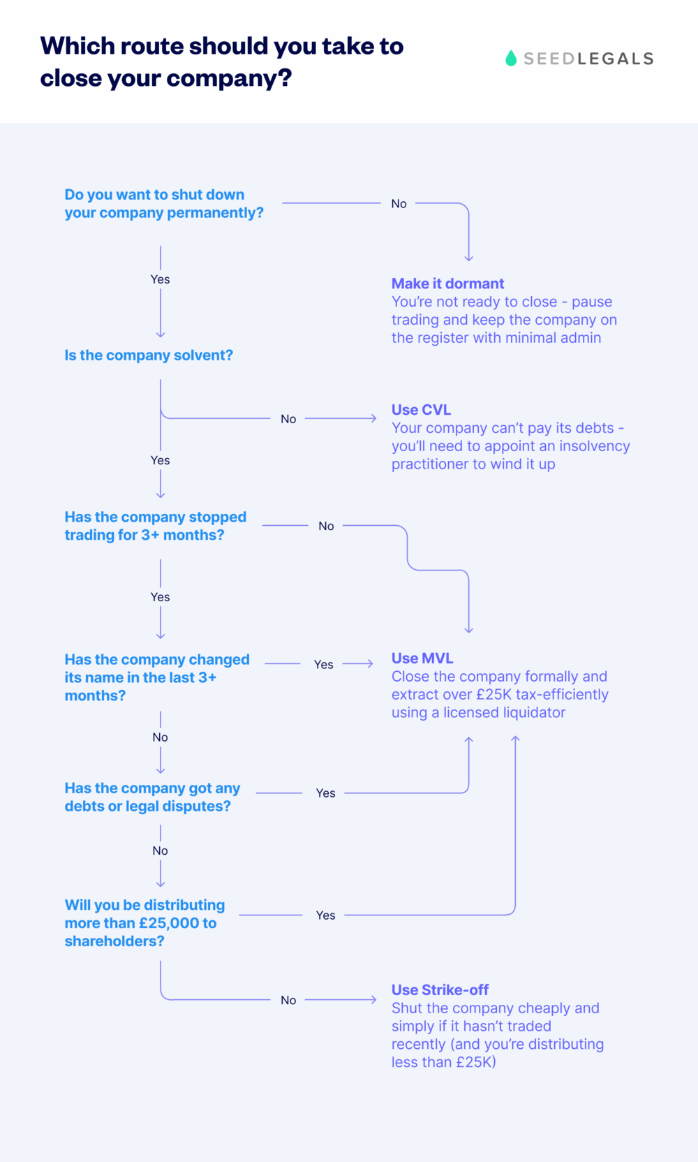 How to close your company: a founder's guide to strike-off or ...