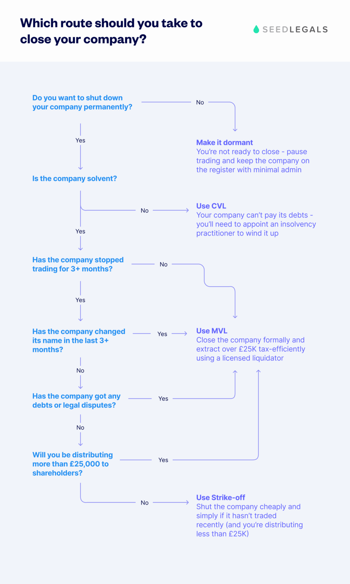 How to close your company: a founder's guide to strike-off or ...