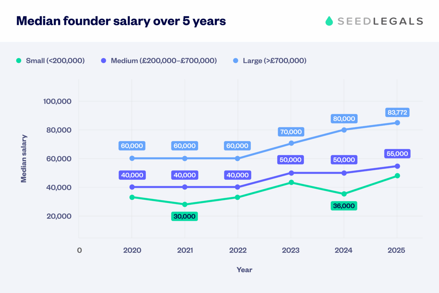 Founder salary and share vesting: discover what other startups do ...